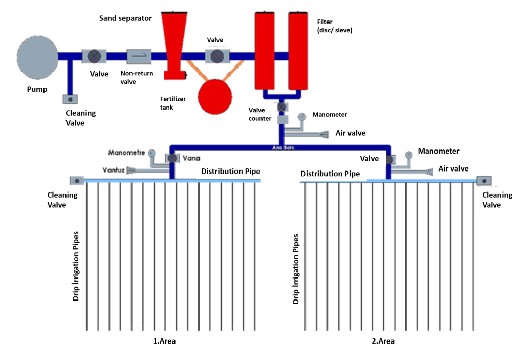 Elements of Drip Irrigation System | Misbell